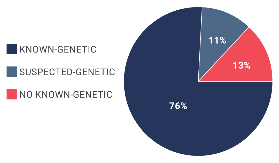 List of Rare Diseases Tops 10,000 – and Is Growing – New Analysis Finds