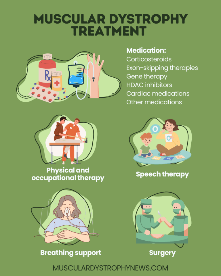 Muscular dystrophy treatment | Muscular Dystrophy News